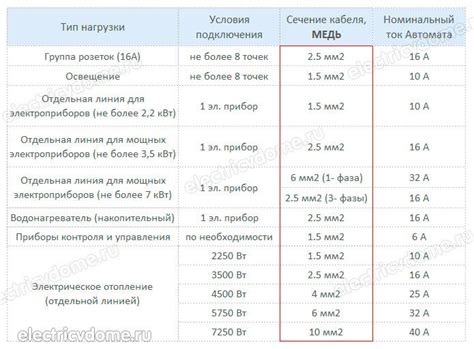 Таблица автоматов по току и мощности | Electrical installation ...