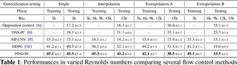 table 1 from physics informed neural operator predictive control for drag reduction in turbulent