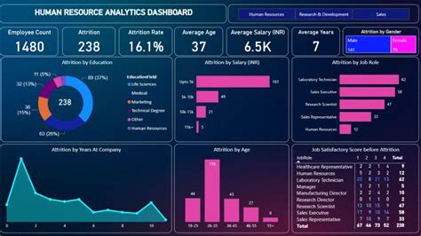 hranalytics datadrivendecisions employeeretention powerbi