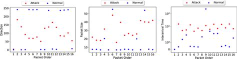 Features Visualization For Experiment 3 Collected Traffic Download
