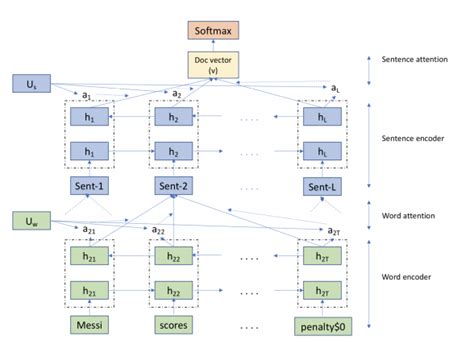 acl2020论文分享：基于上下文的弱监督文本分类 复现towards unsupervised text classification