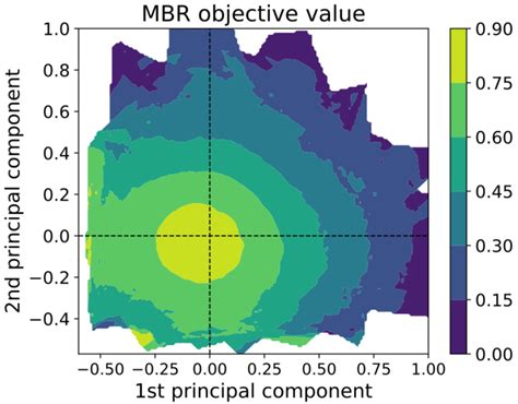 논문 리뷰 Regularized Best Of N Sampling With Minimum Bayes Risk