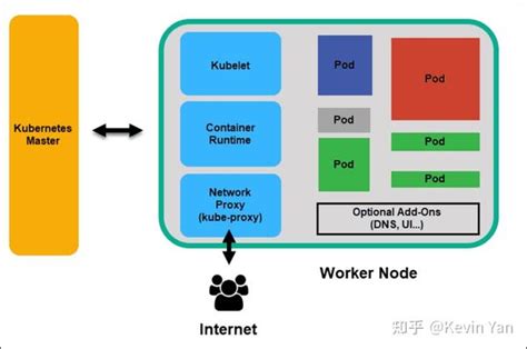 K8s 到底是什么，长什么样，一文道清它的整体架构 知乎