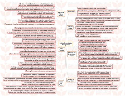 Insights MINDMAPS Lateral Entry Into Civil Service And India S Groundwater Management