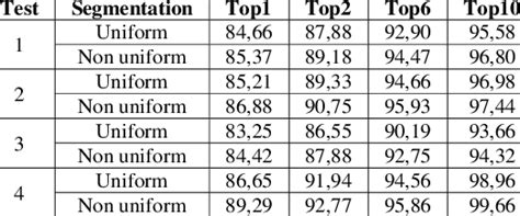 recognition rates obtained with continuous hmms modelling and embedded