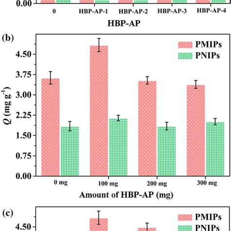 A Effects Of Hyperbranched Polymers With Different Molecular Weights On Download Scientific