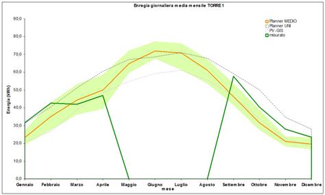 Esa Energy Production Loss