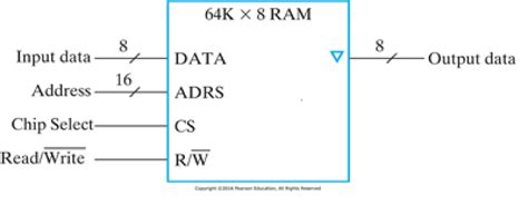 solved given the 64k x 8 ram chip shown below construct the