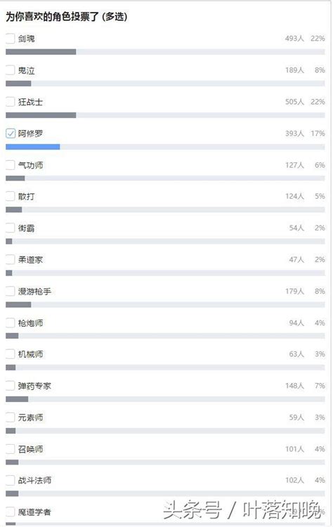 Dnf職業排名 最受歡迎職業 最不受歡迎職業看看有沒有你的本命 每日頭條