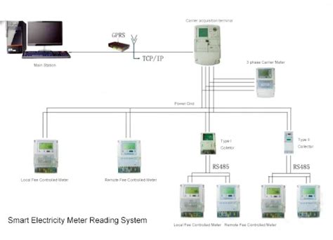 G3 Plc Wired Single Phase Carrier Communication Module Carrier Meter