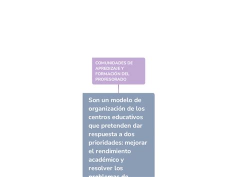 COMUNIDADES DE APREDIZAJE Y FORMACIÓN DEL Mind Map