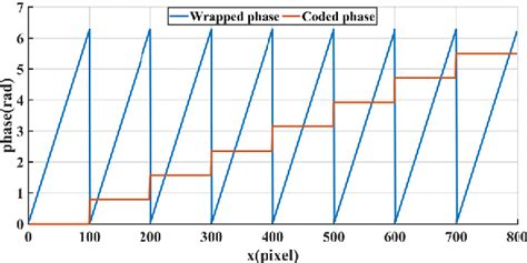 Figure 1 From Two Digit Phase Coding Strategy For Fringe Projection Profilometry Semantic Scholar