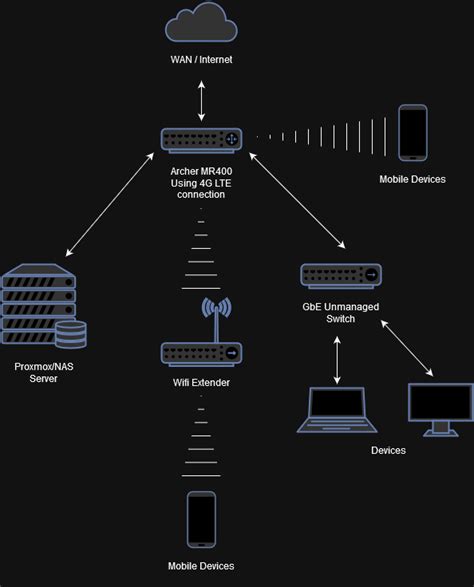 Newbie Here Is It Possible To Remotely Access The Proxmox Nas Server While Maintaining Security