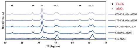 X Ray Diffraction Patterns Of The Mn Al2o3 And Coremn Al2o3 With Download Scientific Diagram