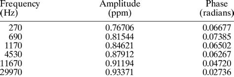 Calibration Constants For The First Day Data Download Table