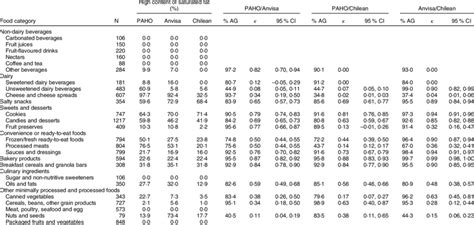 Agreement Between Classifications Made By Assessed Nutrient Profiling Download Scientific