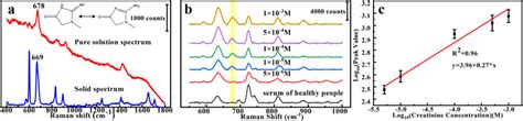 A Sers Spectra Of The Creatinine Powder And Creatinine Aqueous