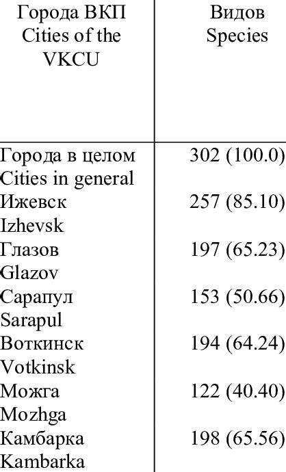 Taxonomic And Ecological Diversity Of Macrophyte Flora Of The Cities Of