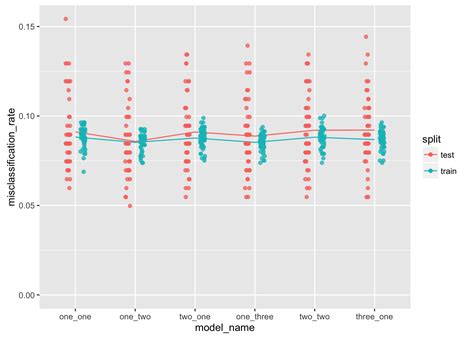 Model Selection Using Cross Validation