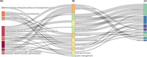 Sankey S Diagram Three Field Plot On Sources Authors And Keywords Download Scientific Diagram