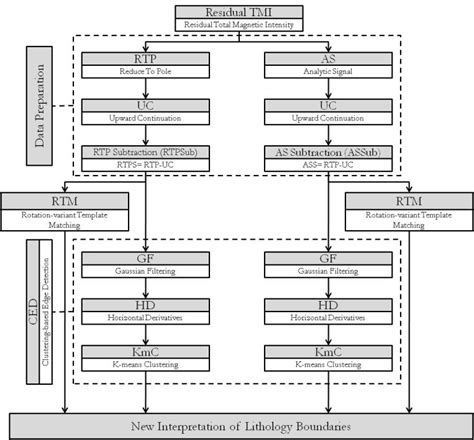Flow Chart Of The Methodology With Two Different Transformations Rtp Download Scientific