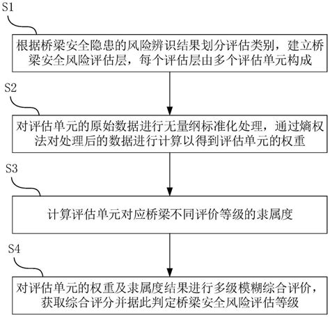 基于熵权模糊综合的桥梁安全风险评估方法设备及介质