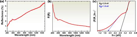 A Measured Reflectance Of The Cvd Grown Mos2 Moo2 Heterostructure Download Scientific Diagram