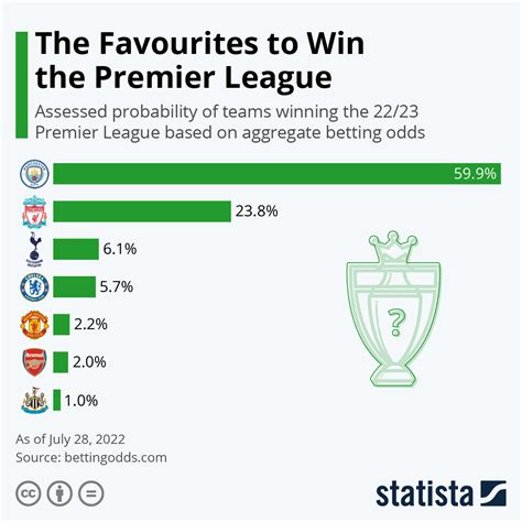 Chart The Favorites To Win The Premier League Statista