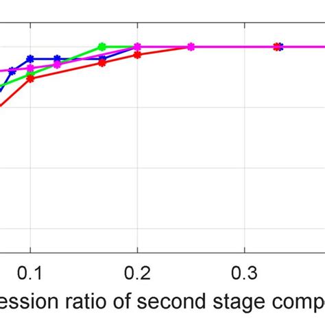 Relationship Between 2nd Stage Compression Ratio And Relative Accuracy