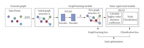Semisupervised Classification With High‐order Graph Learning Attention