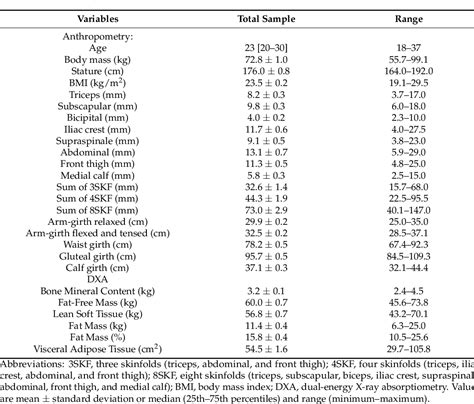Table 1 From Development And Validation Of An Anthropometric Equation To Predict Fat Mass