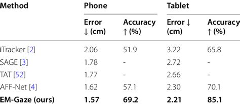 Gaze Regression And Classification Results On The Gazecapture Dataset