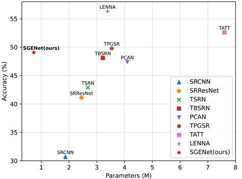[2403 13330] Efficient Scene Text Image Super Resolution With Semantic Guidance