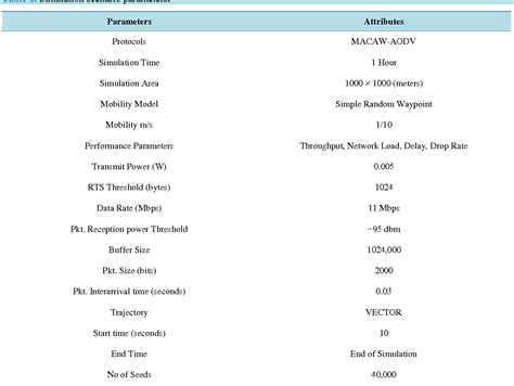 Table 1 From Collision Avoidance In Mobile Wireless Ad Hoc Networks With Enhanced Macaw Protocol