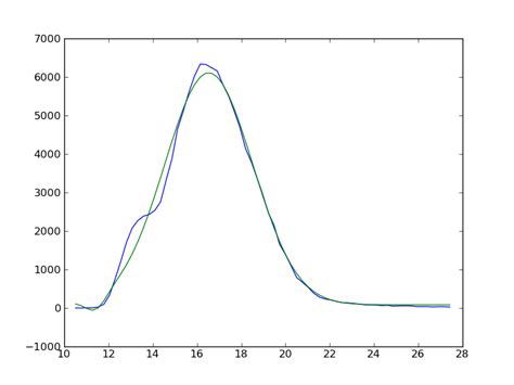 Python Ajustement Gaussien à Deux Courbes Avec Les Moindres Carrés Non