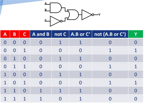 CS Lyceum Construct Truth Tables Using AND OR NOT NAND NOR And XOR