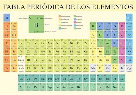 Tabla Periodica De Los Elementos No Metales