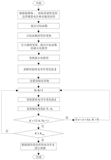 一种电阻抗层析成像图像重建混合方法
