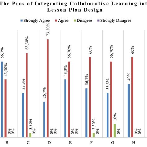 The Pros Of Integrating Collaborative Learning Into Lesson Plan Design Download Scientific Diagram