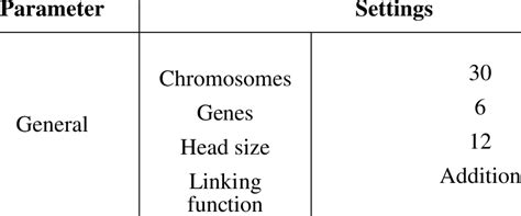 The Optimal Parameter Setting For The Gep Algorithm Download Scientific Diagram