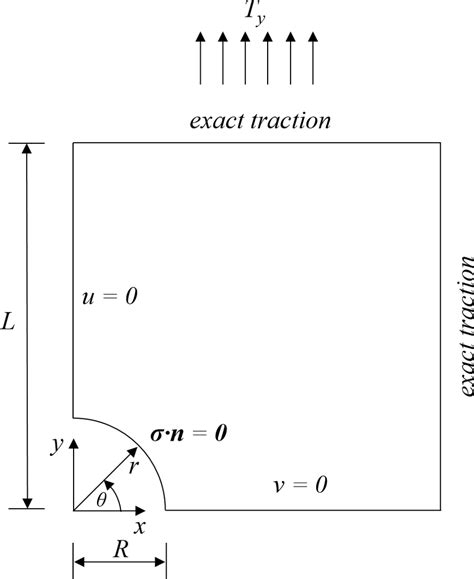 Linear Elasticity Infinite Plate With Hole Geometry And Boundary