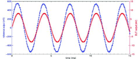 vibration test results of the dut and the reference accelerometer in