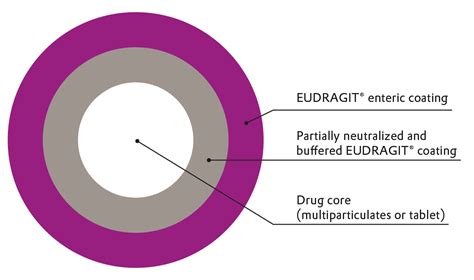 Advanced Approaches For Delayed Release Formulations Ondrugdelivery
