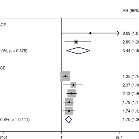 forest plot of the association between lmr and outcomes a low lmr