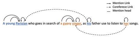 Example Of A Graph Structure For Coreference Mention Spans Are Shown