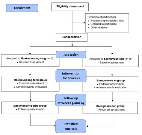 Flow Chart Of The Trial Process Download Scientific Diagram