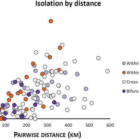 Relationship Between Pairwise Genetic Distance And Geographical