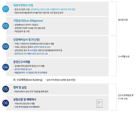 Ipo 절차 및 요건 제타플랜인베스트