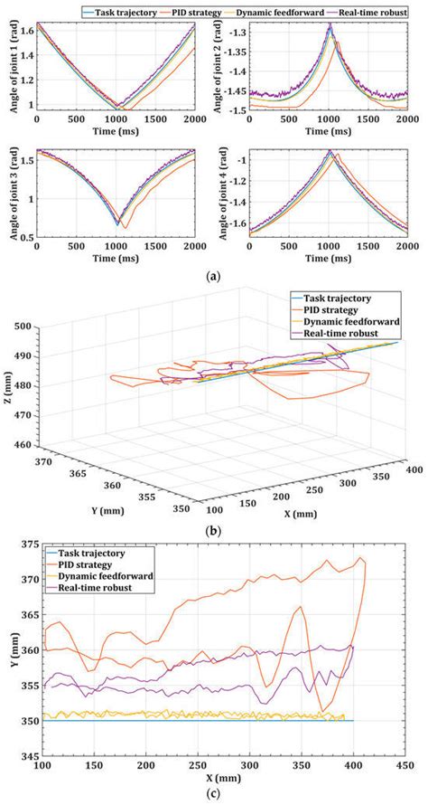 Electronics Free Full Text Control Parameters Design Of Spraying Robots Based On Dynamic