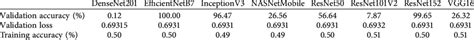 Validation Accuracy Validation Loss And Training Accuracy Of